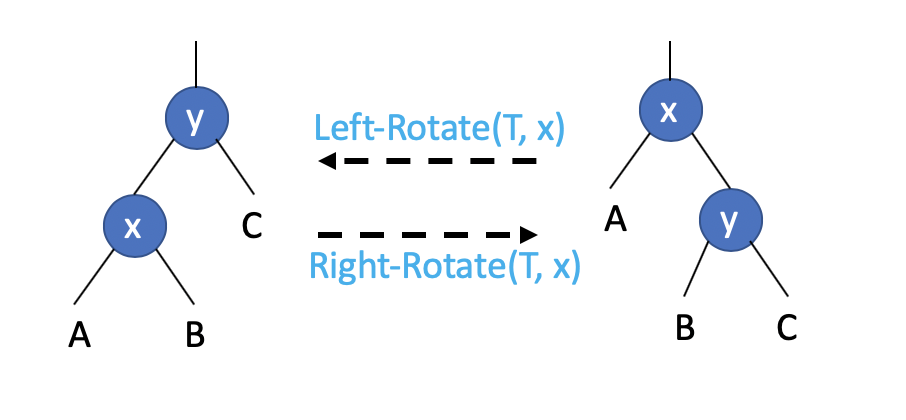 Red-Black Trees - Sherlock Blaze